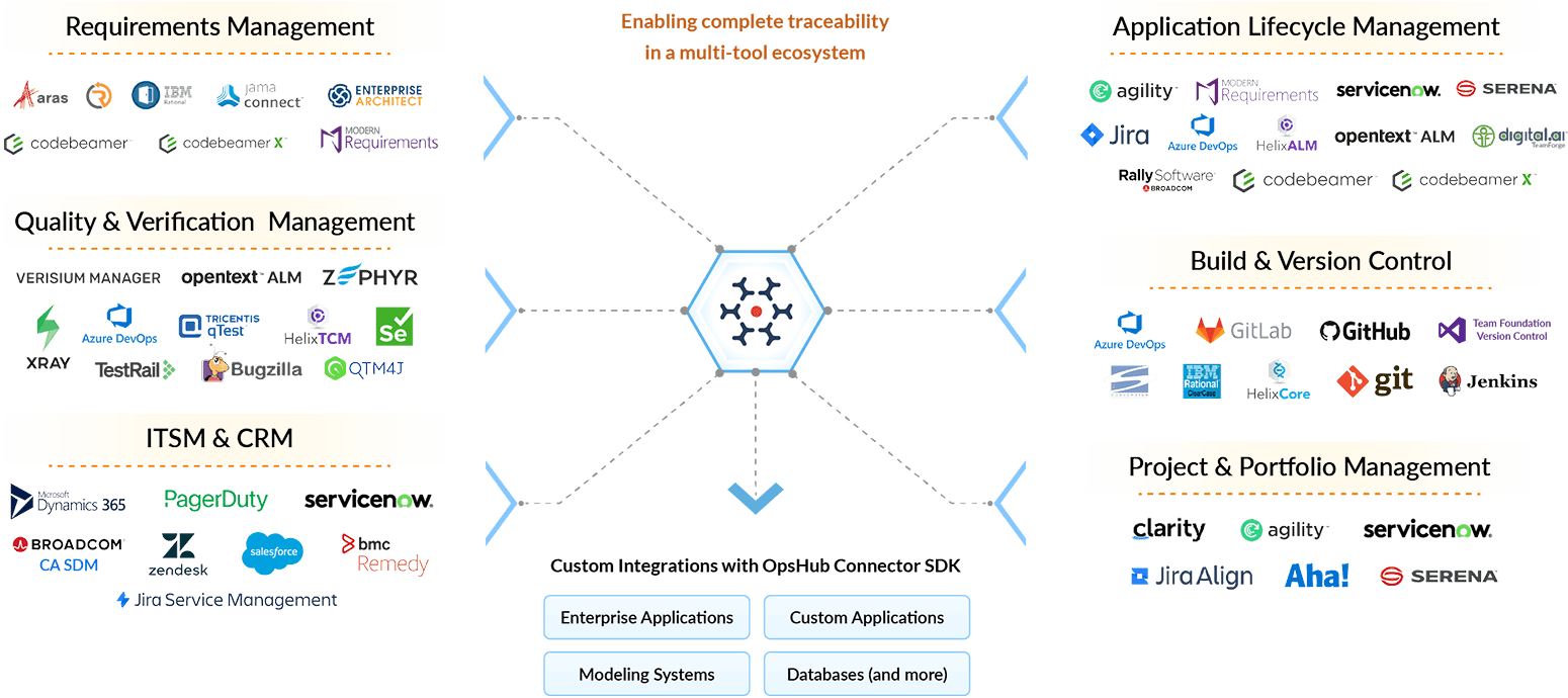 Integrating Requirements Management with Cadence Verisium Manager
